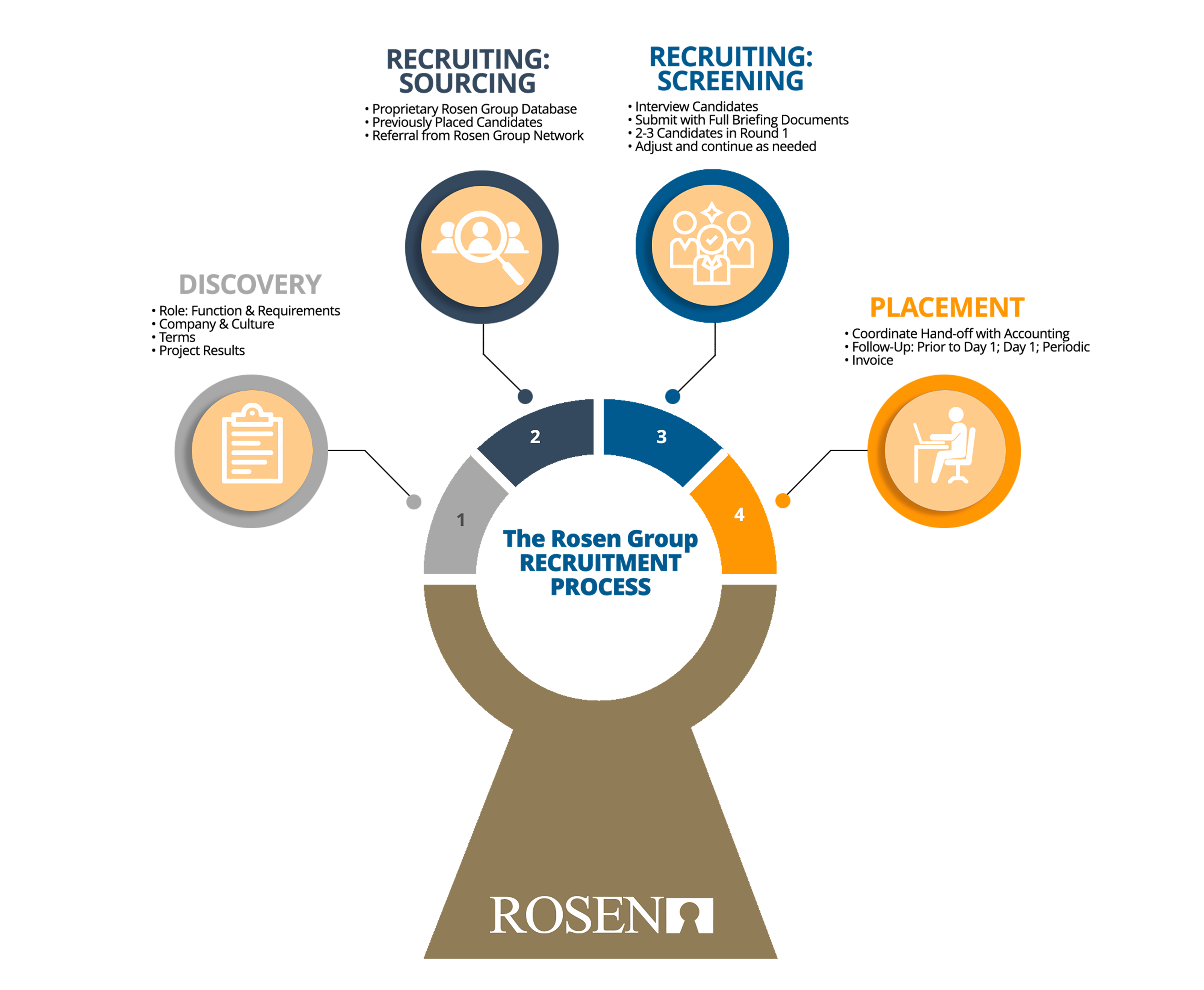 The Rosen Group Process - The Rosen Group